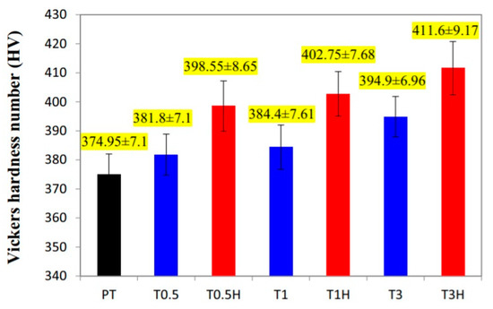 An Overview on the Tribological Performance of Titanium Alloys with ...