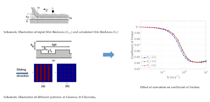 Lubricants Free Full Text The Influence Of Surface Texturing On The Frictional Behaviour In