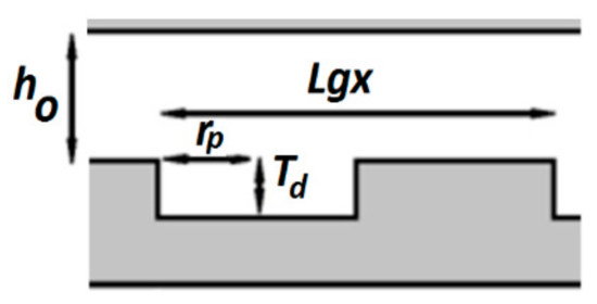 The Influence Of Surface Texturing On The Frictional Behaviour In Starved Lubricated Parallel