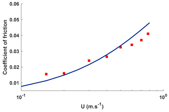 Lubricants Free Full Text The Influence Of Surface Texturing On The Frictional Behaviour In
