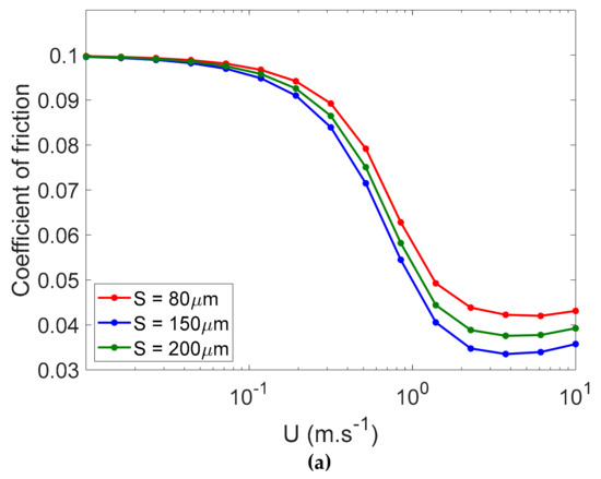 The Influence Of Surface Texturing On The Frictional Behaviour In Starved Lubricated Parallel