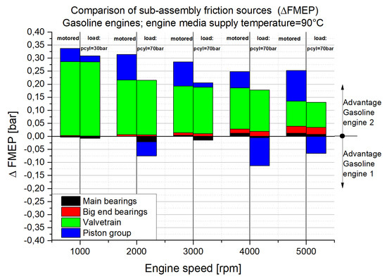 Investigations of the Friction Losses of Different Engine Concepts ...
