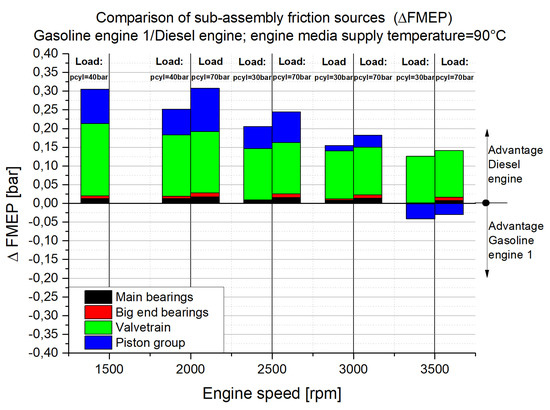 Investigations of the Friction Losses of Different Engine Concepts ...