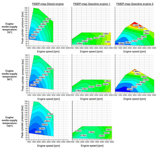 Investigations of the Friction Losses of Different Engine Concepts ...