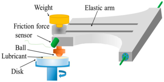 Tribological Properties of Alkyldiphenylethers in Boundary Lubrication