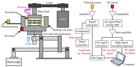 Lubricants | Free Full-Text | Early Detection and Identification of ...