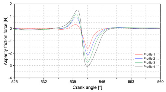 Effect of the Geometric Profile of Top Ring on the Tribological ...