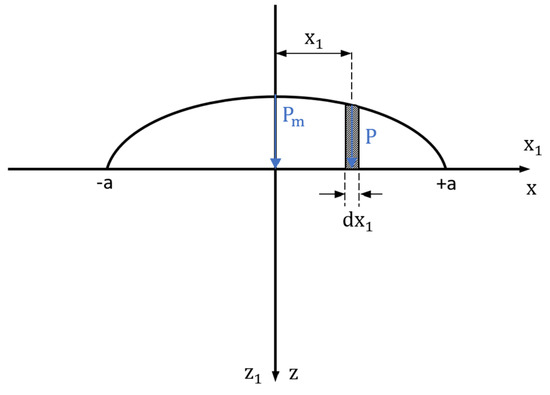Analytical Elastostatic Contact Mechanics of Highly-Loaded Contacts of ...