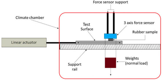 Review on Friction and Wear Test Rigs: An Overview on the State of the ...