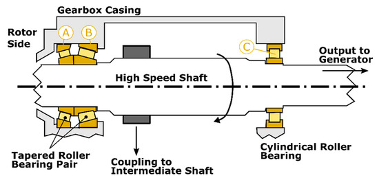 Detection of Lubrication State in a Field Operational Wind Turbine ...