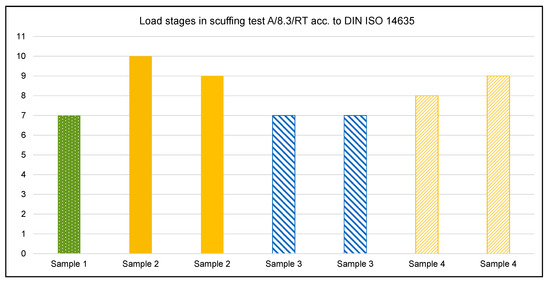 Investigations on the Scuffing and Wear Characteristic Performance of ...