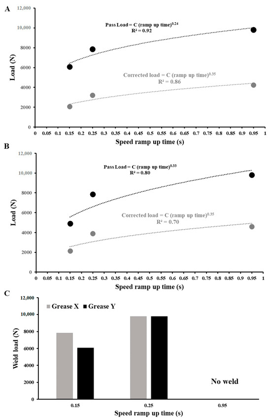 On the Fictitious Grease Lubrication Performance in a Four-Ball Tester