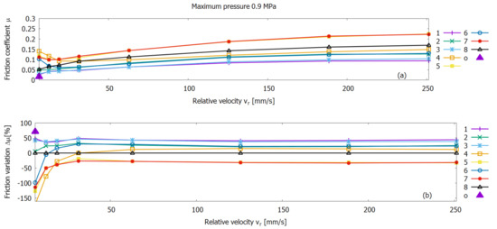A Digital Twin for Friction Prediction in Dynamic Rubber Applications ...