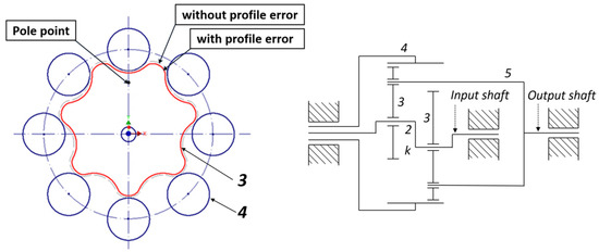Impacts of a Profile Failure of the Cycloidal Drive of a Planetary Gear ...