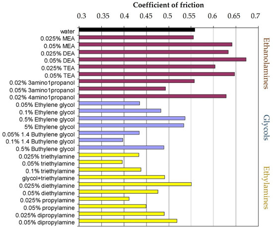 Lubricants | Free Full-Text | Water-Based Lubricants: Development ...
