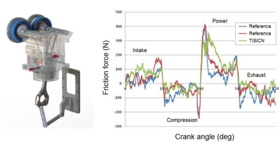 Low Friction Powertrains: Current Advances in Lubricants and Coatings