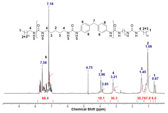 Lubricants | Free Full-Text | Investigation of Tribological Behavior of ...