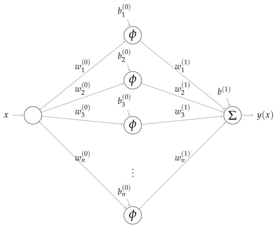 Fundamentals of Physics-Informed Neural Networks Applied to Solve the ...