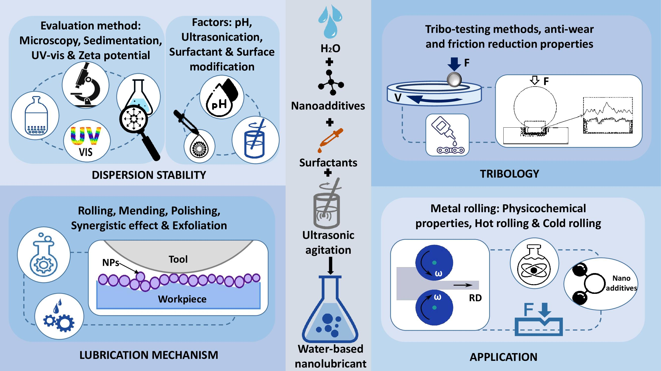 Lubricants | Free Full-Text | A Comprehensive Review of Water-Based ...