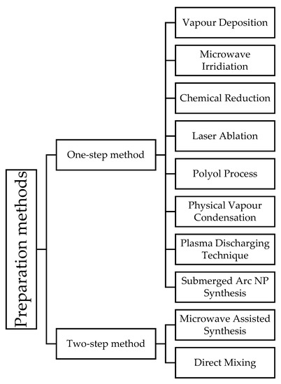 A Comprehensive Review of Water-Based Nanolubricants
