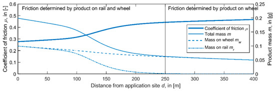Modelling of Frictional Conditions in the Wheel–Rail Interface Due to ...