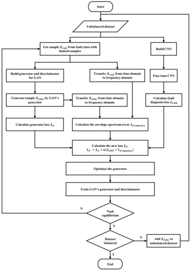 Collaborative Optimization of CNN and GAN for Bearing Fault Diagnosis ...