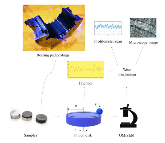 Lubricants | Free Full-Text | Tribological Characterization of ...