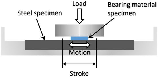 A Novel Reciprocating Tribometer for Friction and Wear Measurements ...