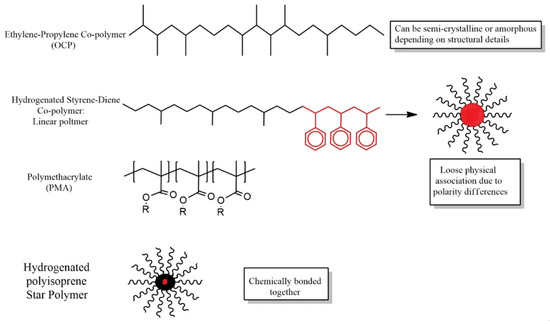 The Investigation of Viscometric Properties of the Most Reputable Types ...
