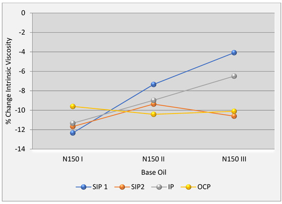 The Investigation of Viscometric Properties of the Most Reputable Types ...