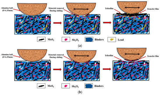 Tribological Evaluation of Lead-Free MoS2-Based Solid Film Lubricants ...