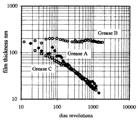 Increase Service Life for Rail Wheel Bearings—A Review of Grease ...
