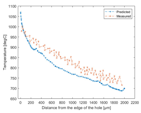 Validation of a Multi-Scale Contact Temperature Model for Dry Sliding ...