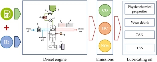 Lubricants | Free Full-Text | Investigation of Emission Characteristics ...