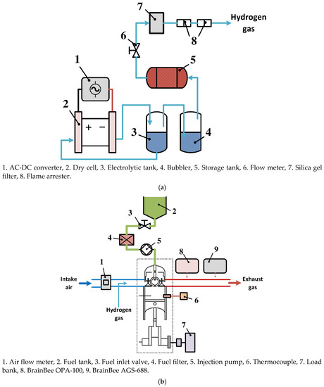 Investigation of Emission Characteristics and Lubrication Oil ...