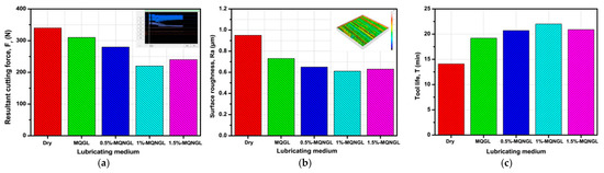 Advances in the Application of Vegetable-Oil-Based Cutting Fluids to ...