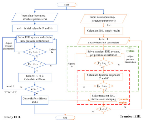 On the Stiffness and Damping Characteristics of Line Contacts under ...