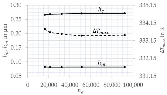 Thermal Effects in Slender EHL Contacts