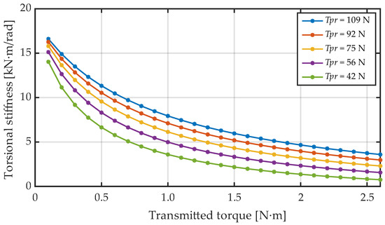 Static Friction in a Cable-Driven Transmission—Modeling and ...