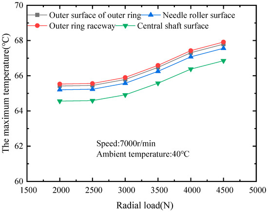 Thermal Analysis Based on Dynamic Performance of Rocker Arm Full-Type ...
