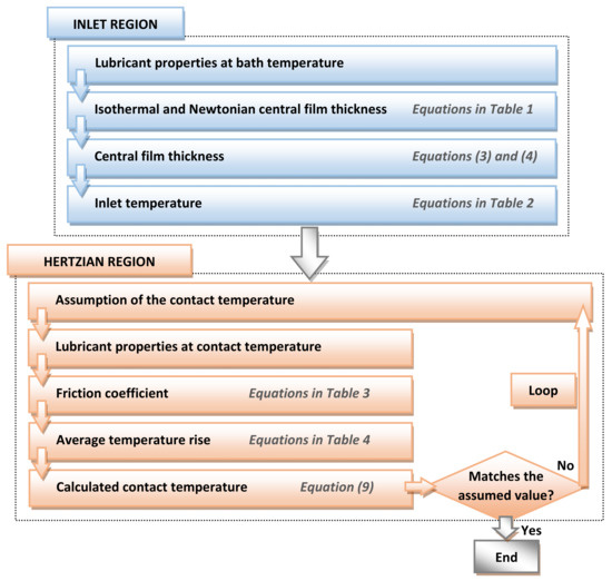 An Analytical Approach for Predicting EHL Friction: Usefulness and ...
