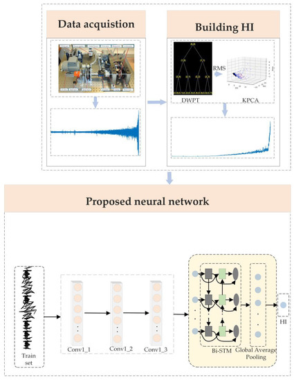 Prediction of Remaining Service Life of Rolling Bearings Based on ...