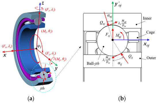 Research on the Bearing Sliding Loss Based on Time-Varying Contact ...
