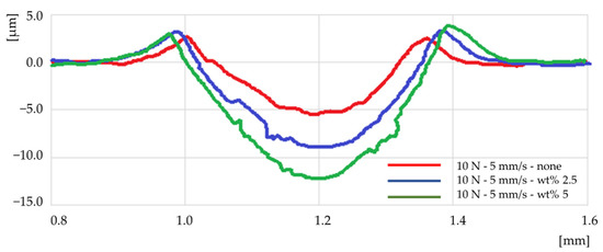 Lubricants | Free Full-Text | Wear Behavior of Bronze vs. 100Cr6 ...