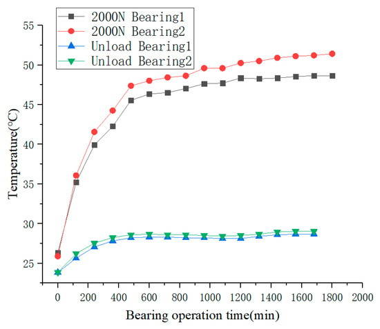 Thermal Dynamic Exploration of Full-Ceramic Ball Bearings under the ...