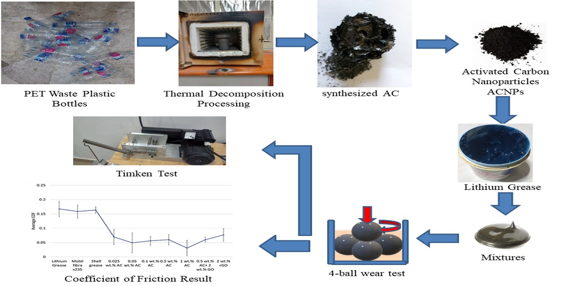 Lubricants | Free Full-Text | Activated Carbon Nano-Particles from ...