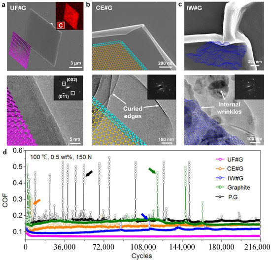 Graphene-Family Lubricant Additives: Recent Developments and Future ...