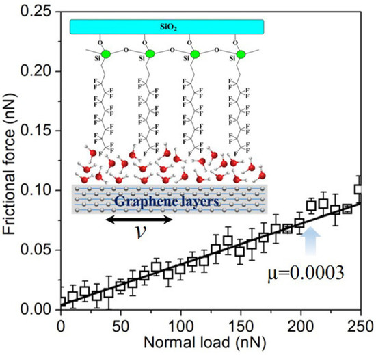 Graphene-Family Lubricant Additives: Recent Developments and Future ...