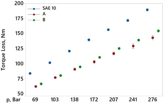 Lubricants | Free Full-Text | Dynamometer Testing of Energy Efficient ...