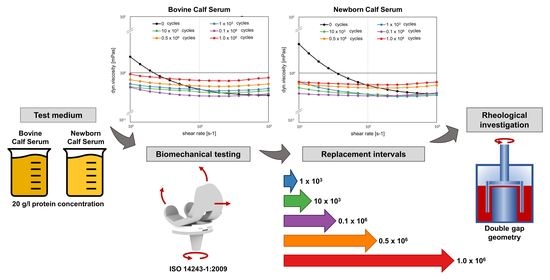Lubricants | Special Issue : Advances in Biolubrication and Biomaterials